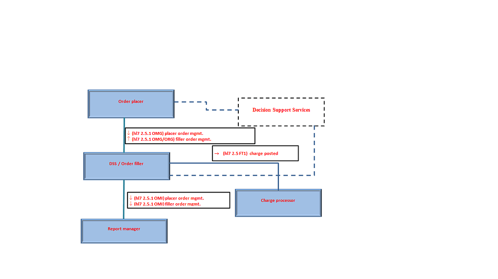 NEW Clinical decision support system (CDSS) diagram - Ask OpenMRS ...