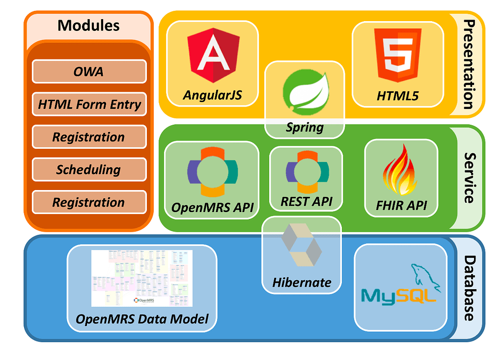 OMRS Architecture Diagram: Outdated? What should we change ...
