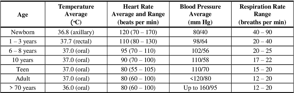 Age-Sensitive Ranges - o3 - OpenMRS Talk