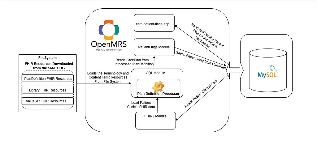 Implementation of WHO SMART Guidelines CDS Rules In OpenMRS - Development - OpenMRS Talk